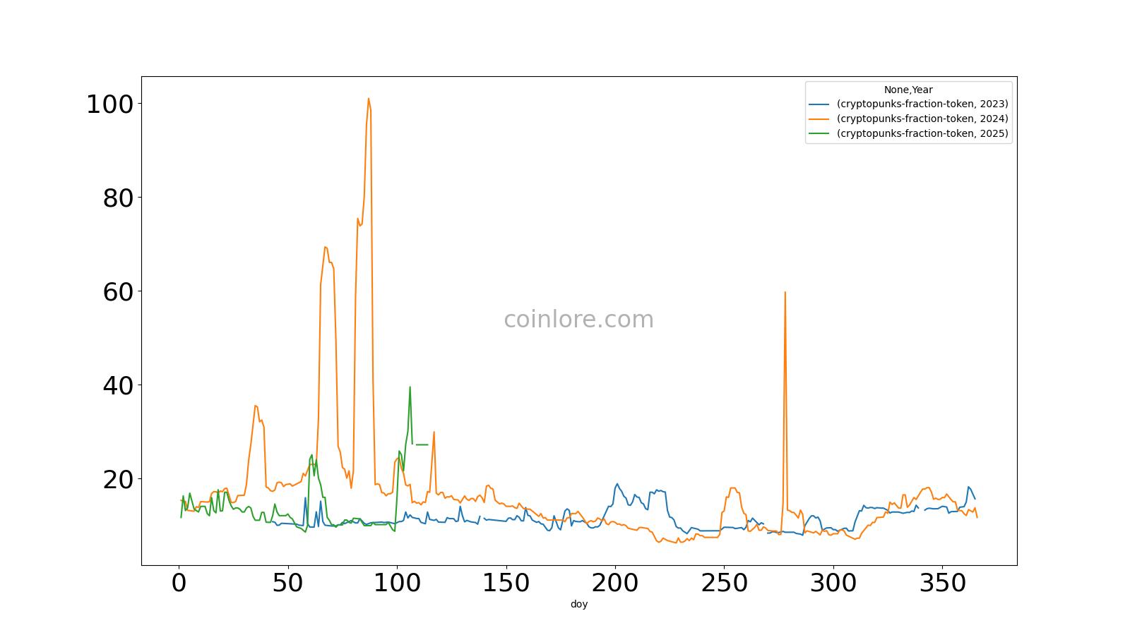 Year Over Year CryptoPunks Fraction Token Price