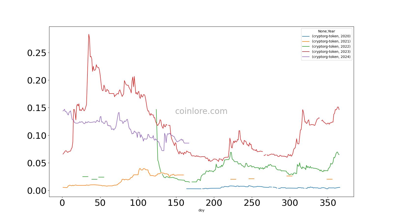 Year Over Year Cryptorg Token Price