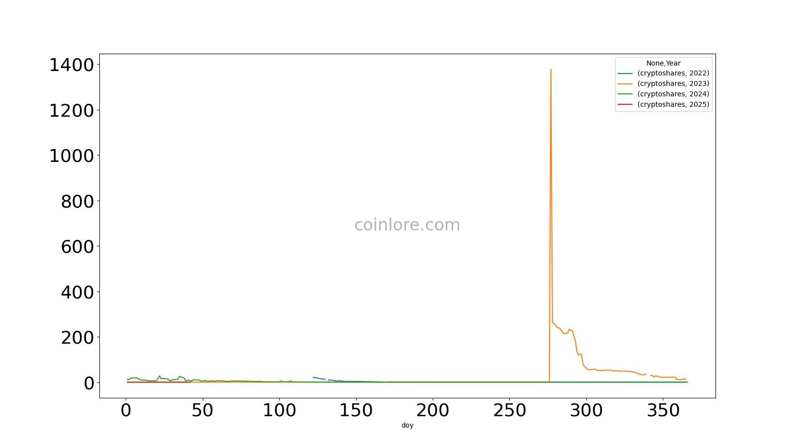 Year Over Year Cryptoshares Price