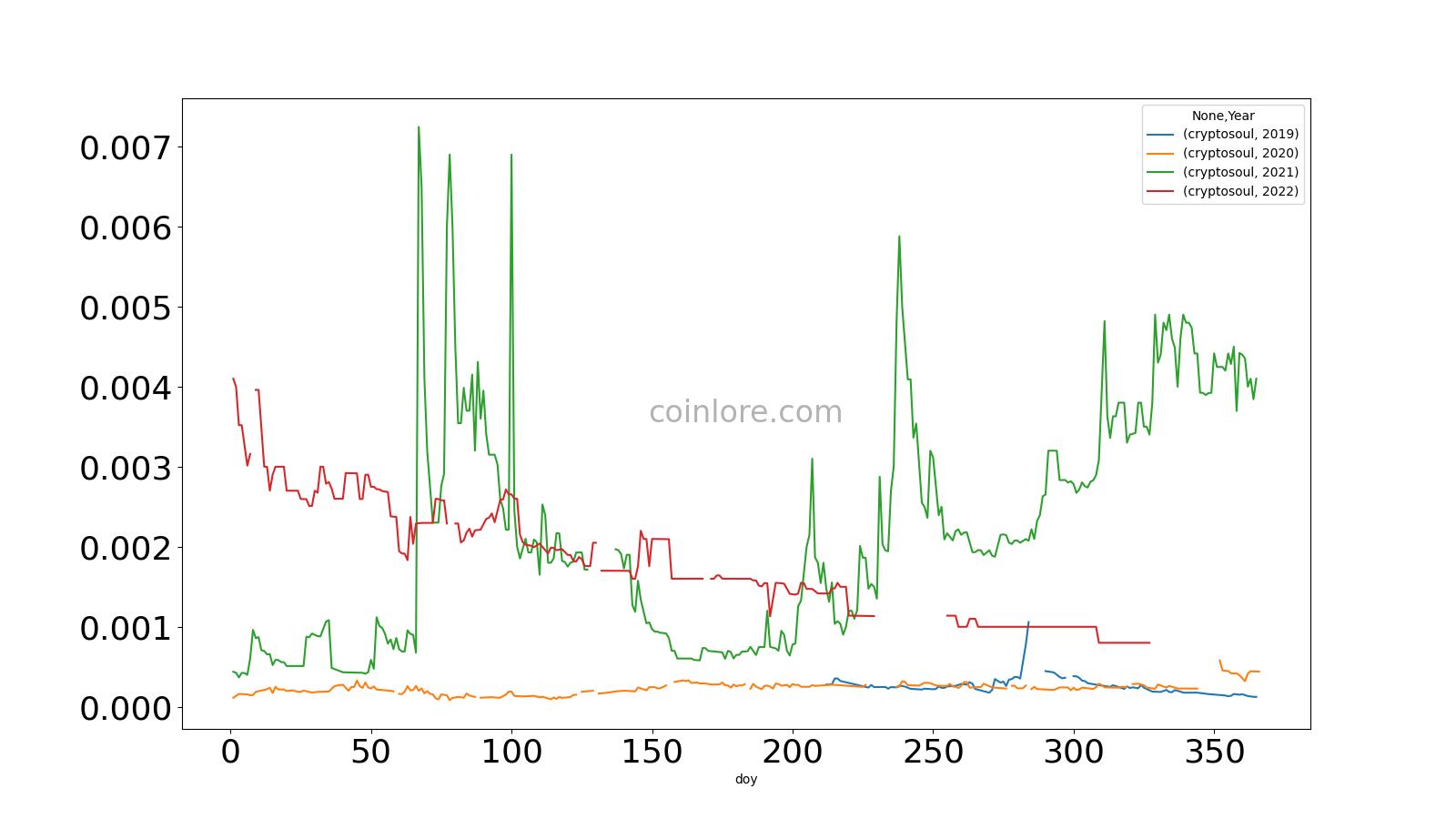 Year Over Year CryptoSoul Price