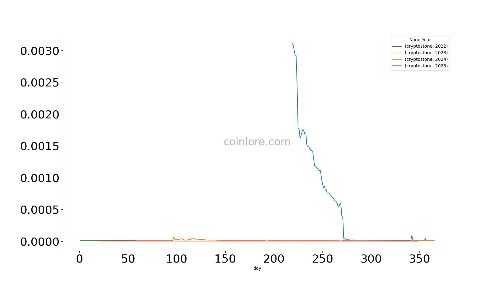 Cryptostone Historical year over year chart