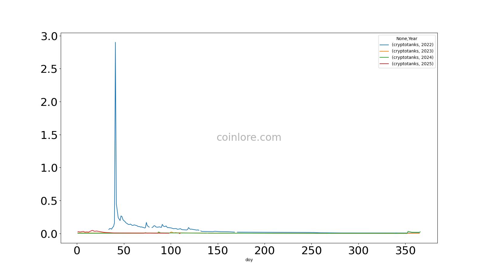Year Over Year CryptoTanks Price