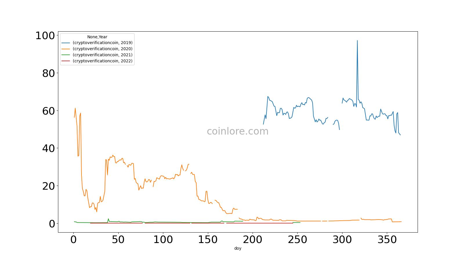 Year Over Year CryptoVerificationCoin Price
