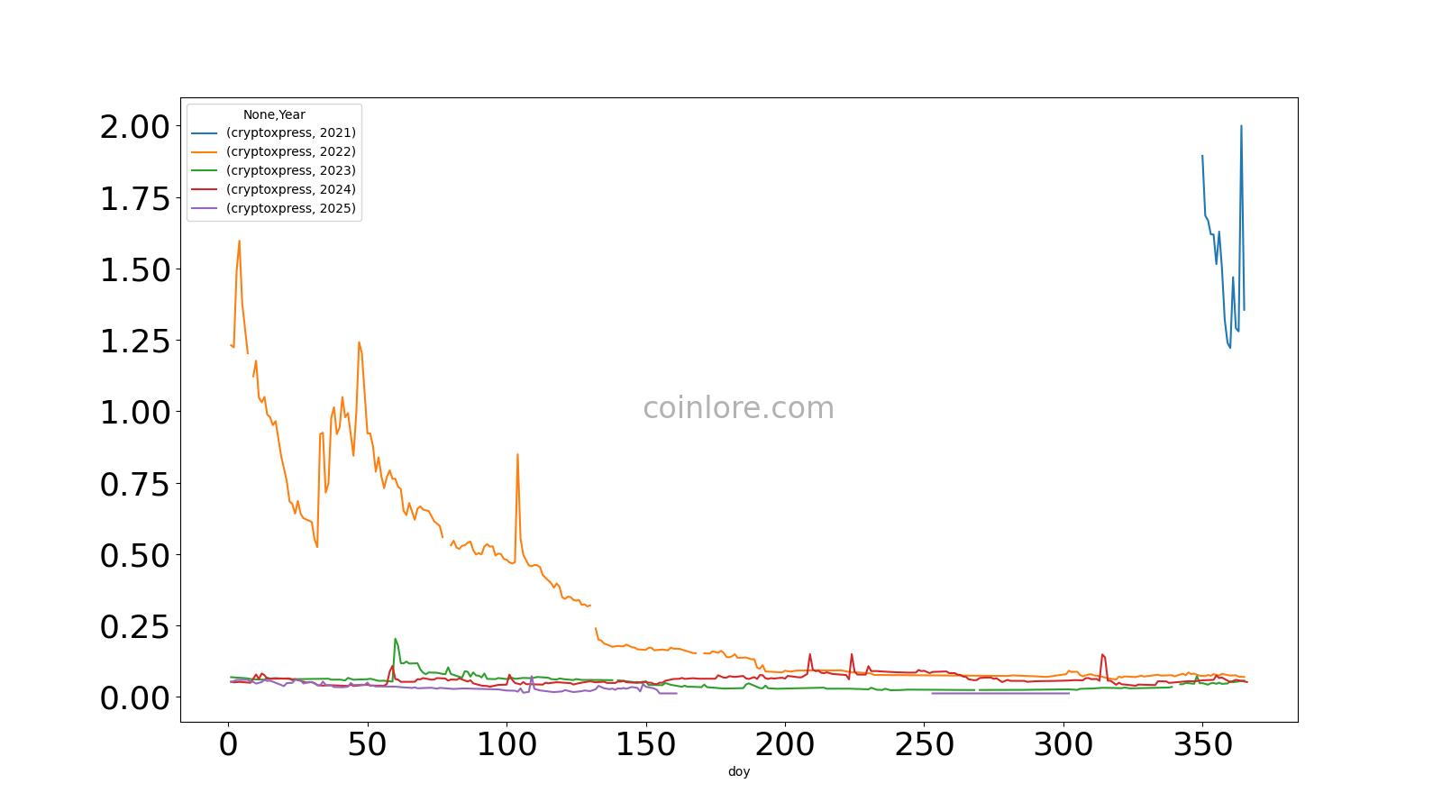 Year Over Year CryptoXpress Price