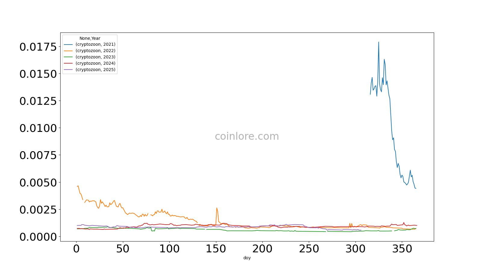 CryptoZoon Historical year over year chart