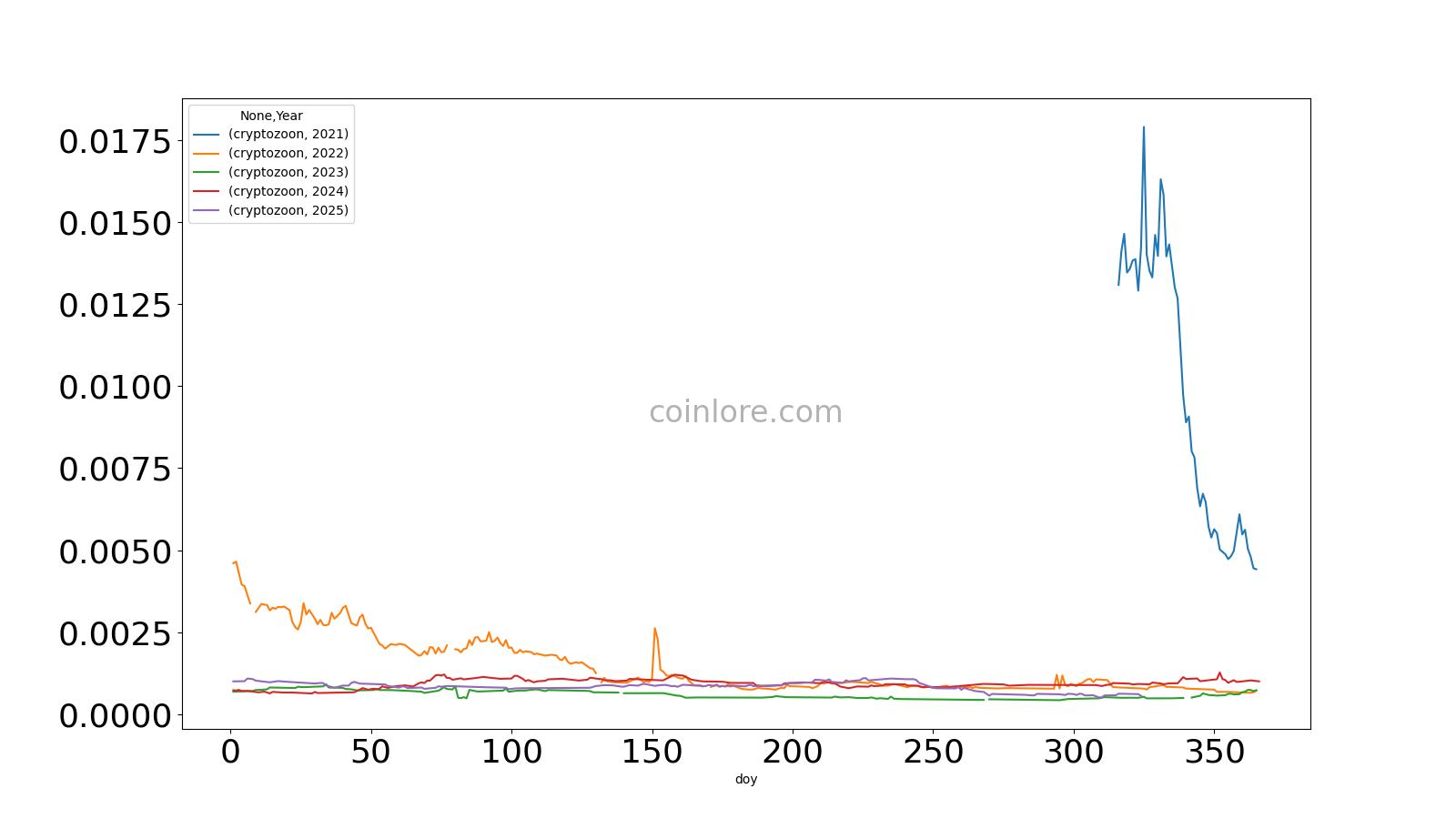 Year Over Year CryptoZoon Price