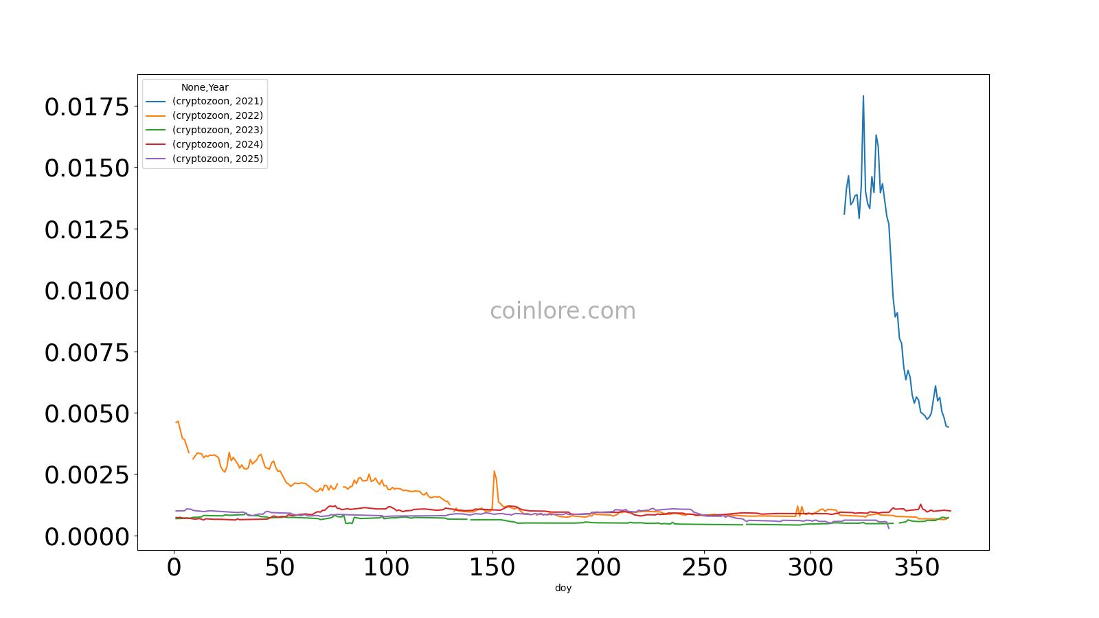 Year Over Year CryptoZoon Price