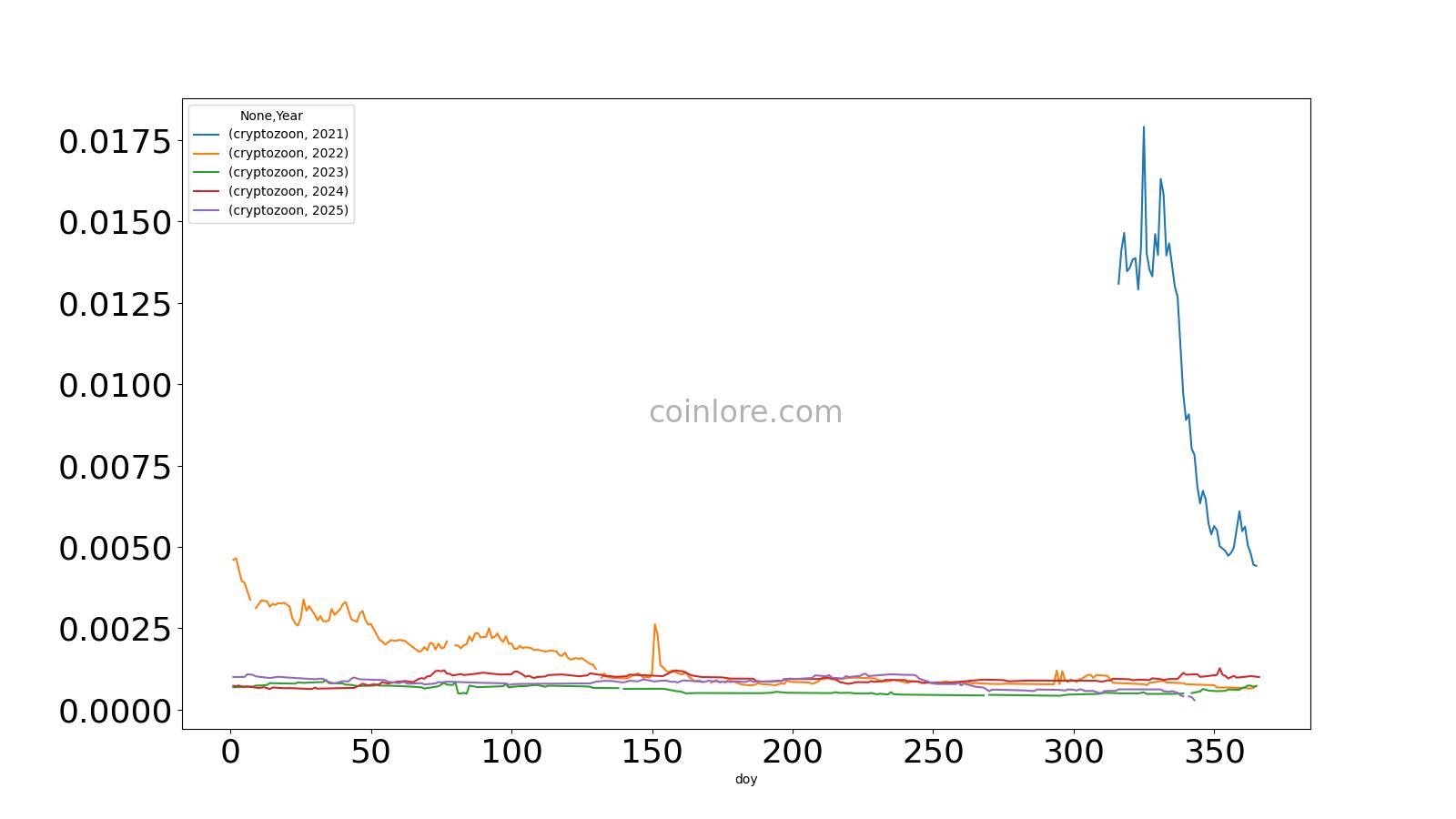 CryptoZoon Historical year over year chart