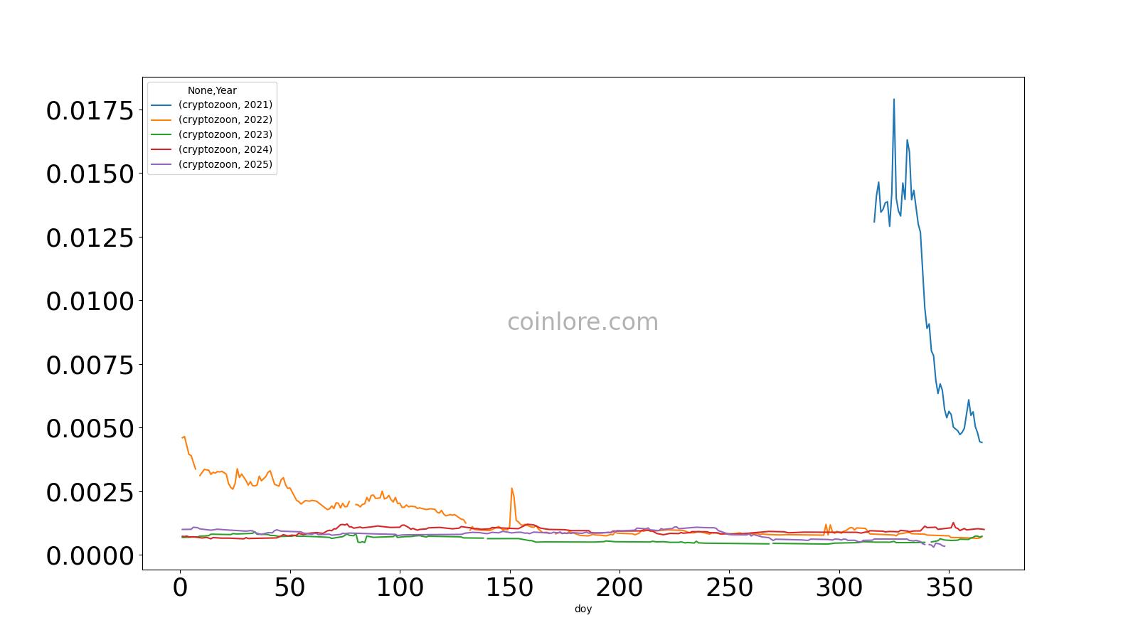 CryptoZoon Historical year over year chart