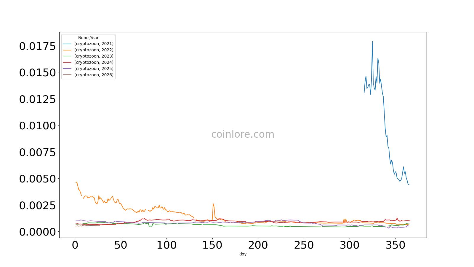 CryptoZoon курс год за годом