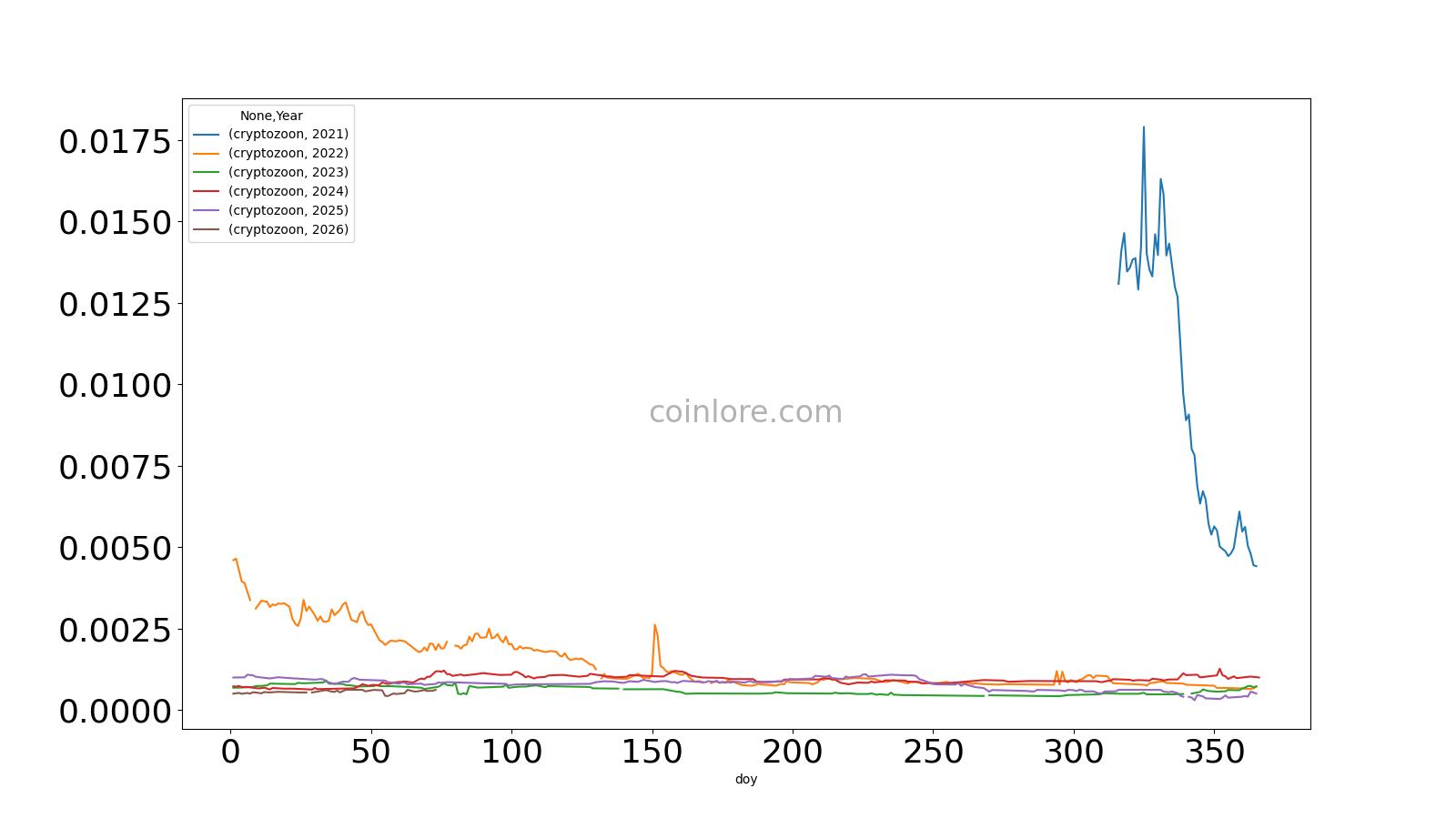 Precio año a año de CryptoZoon