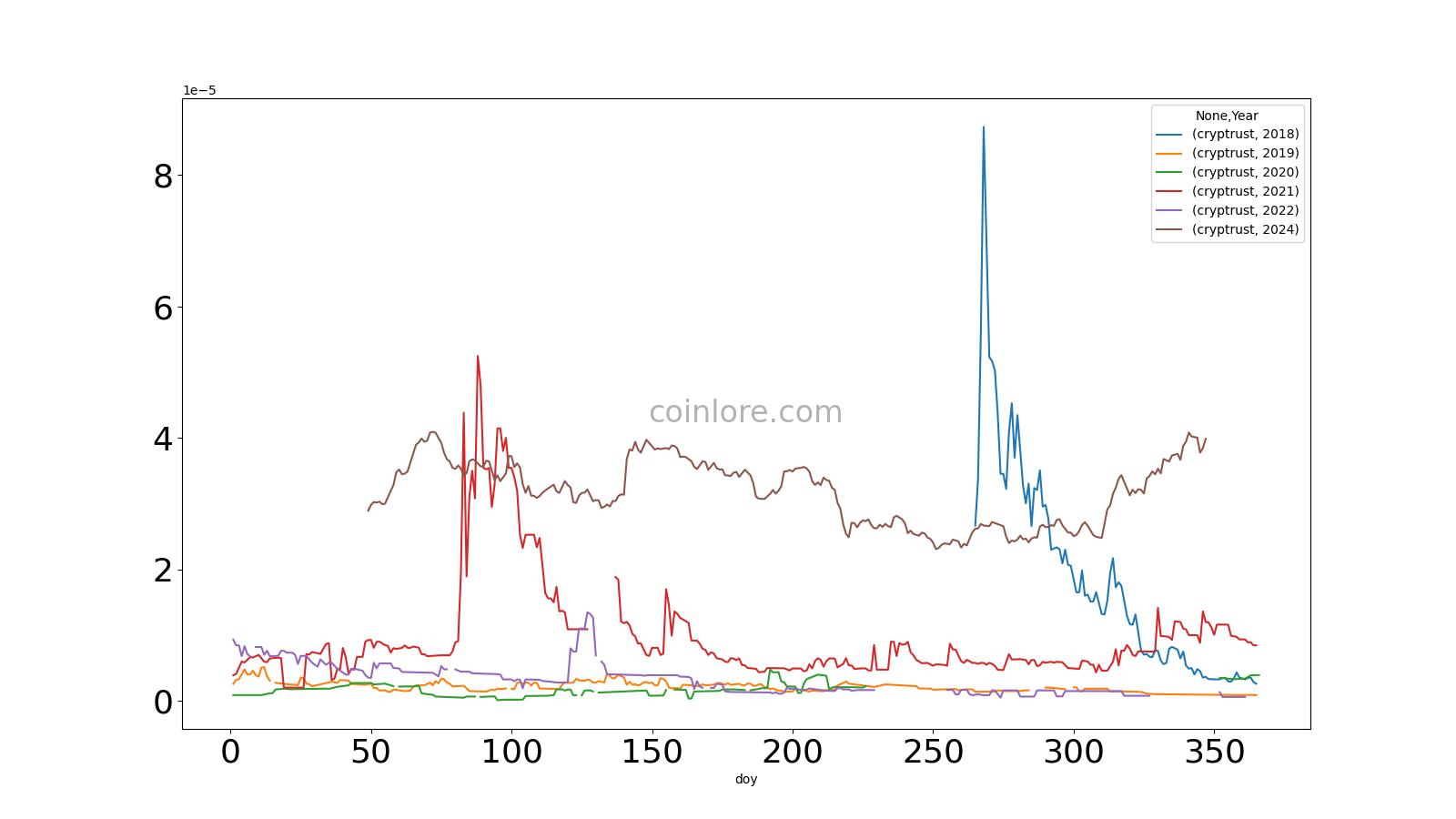 Year Over Year Cryptrust Price