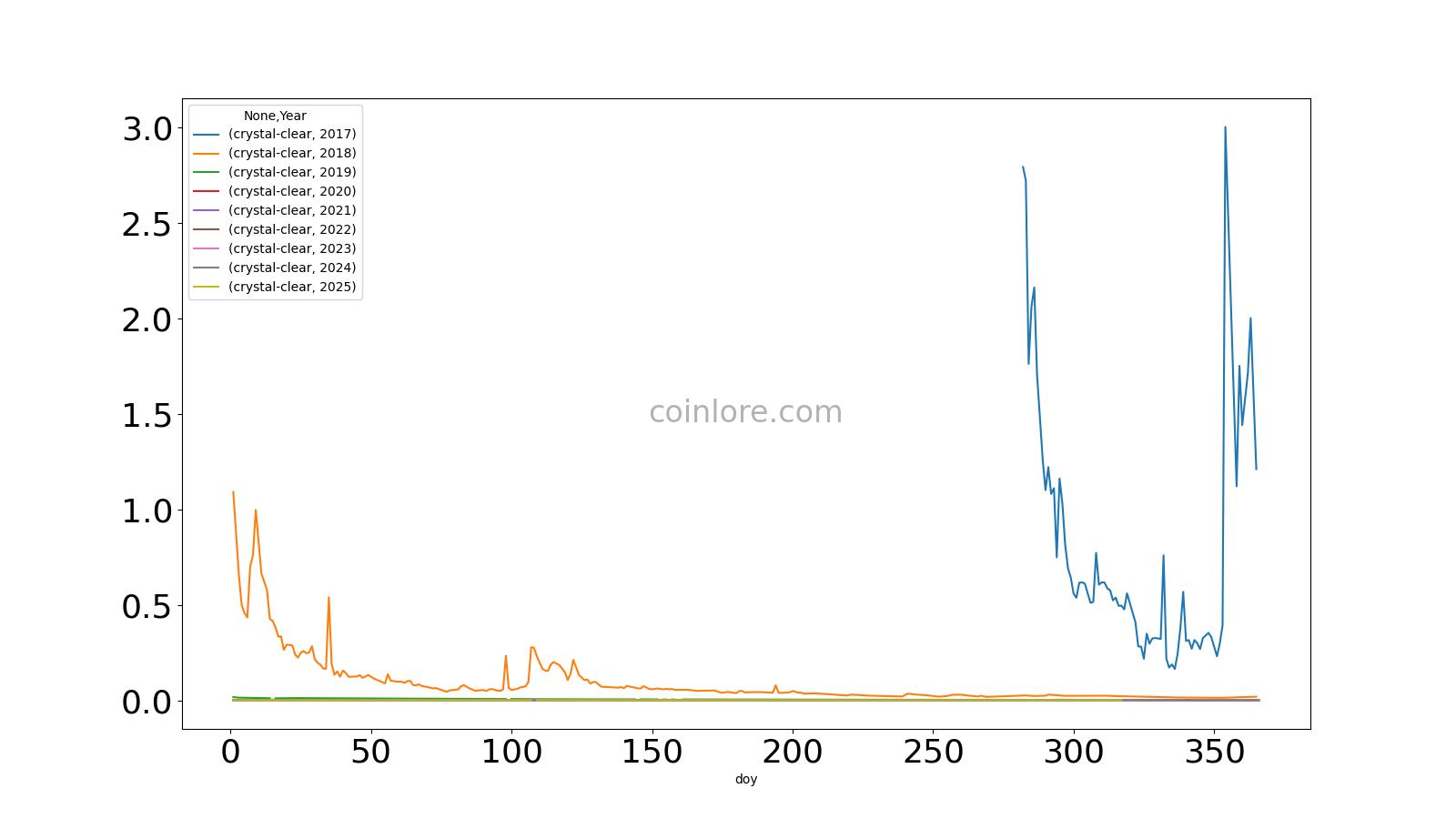 Crystal Clear Historical year over year chart