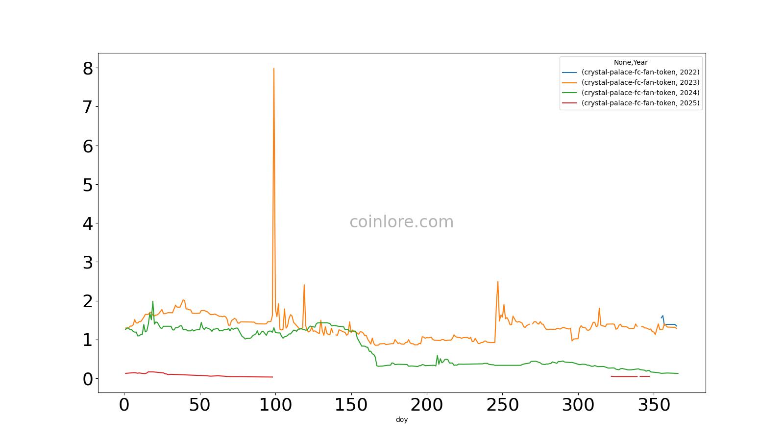 Crystal Palace FC Fan Token Historical year over year chart