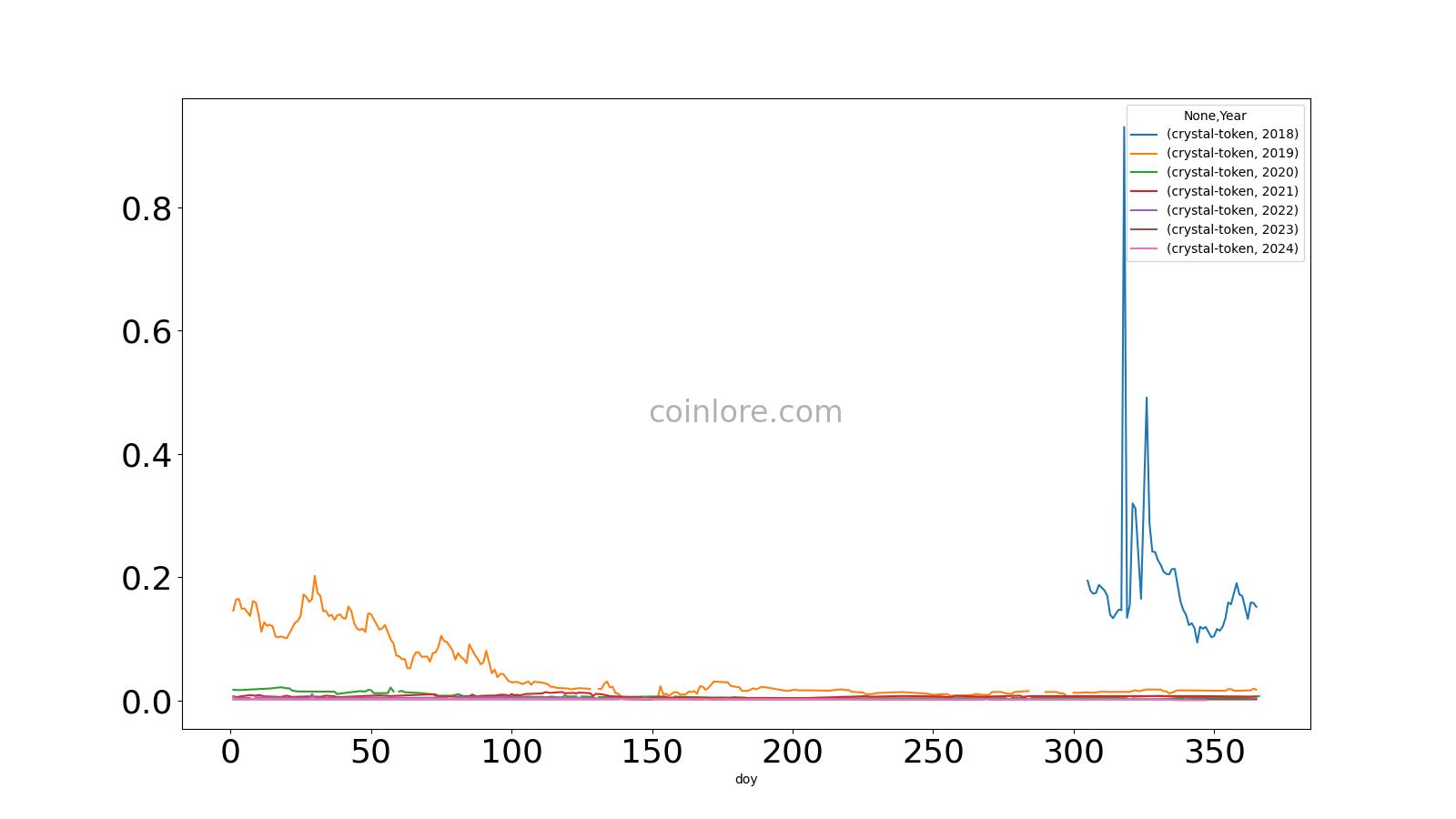 Year Over Year Crystal Token Price