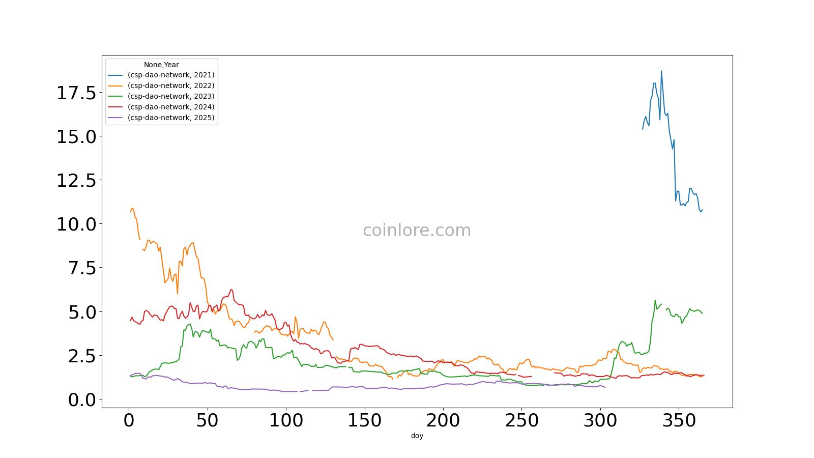 CSP DAO Network Historical year over year chart