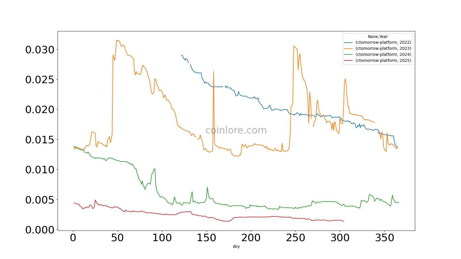 Ctomorrow Platform Historical year over year chart
