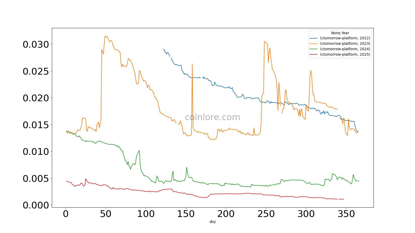 Ctomorrow Platform Historical year over year chart
