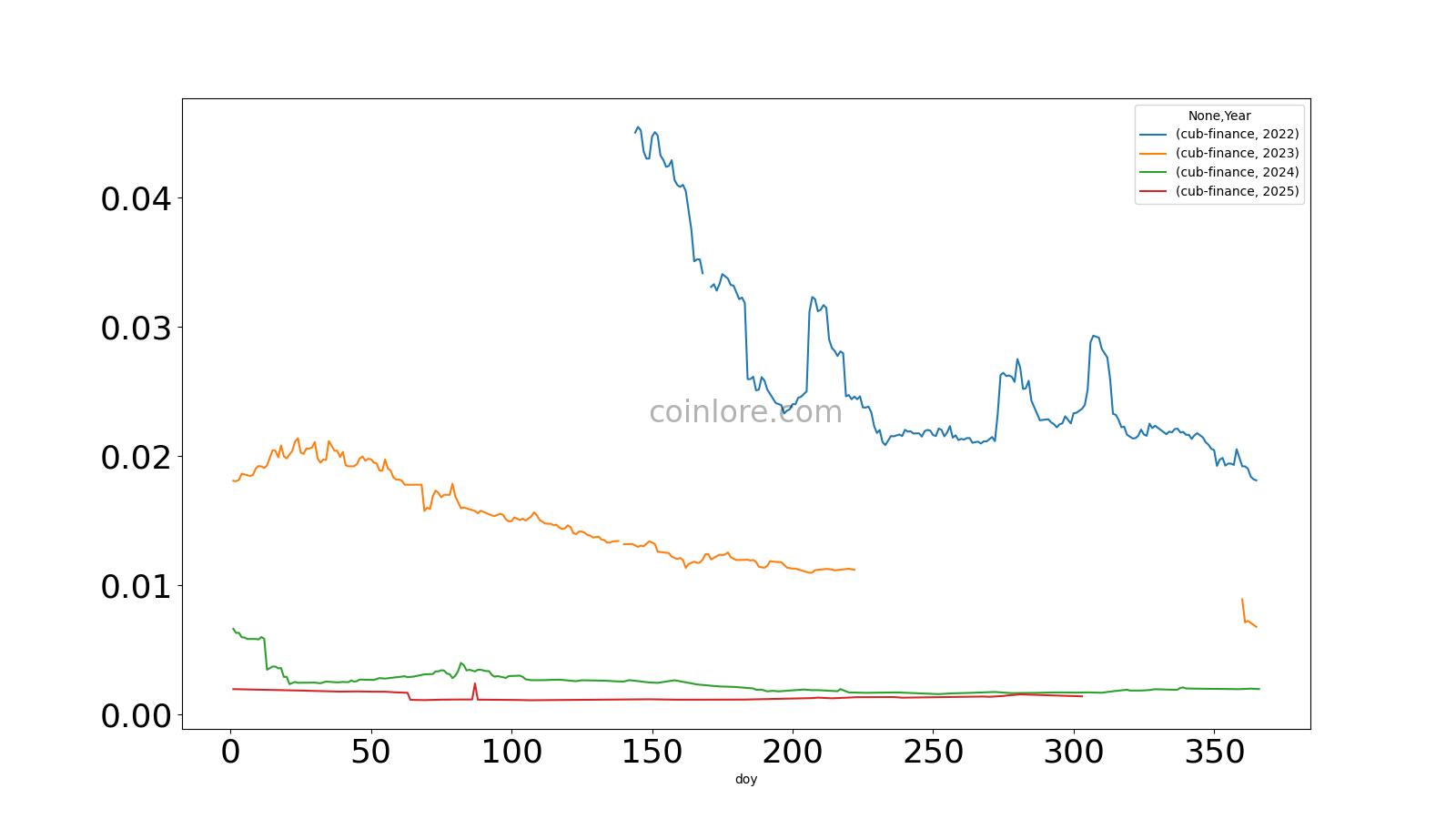Cub Finance Historical year over year chart