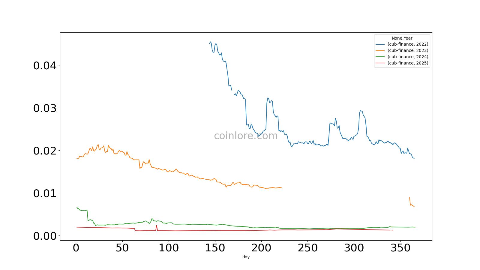 Year Over Year Cub Finance Price
