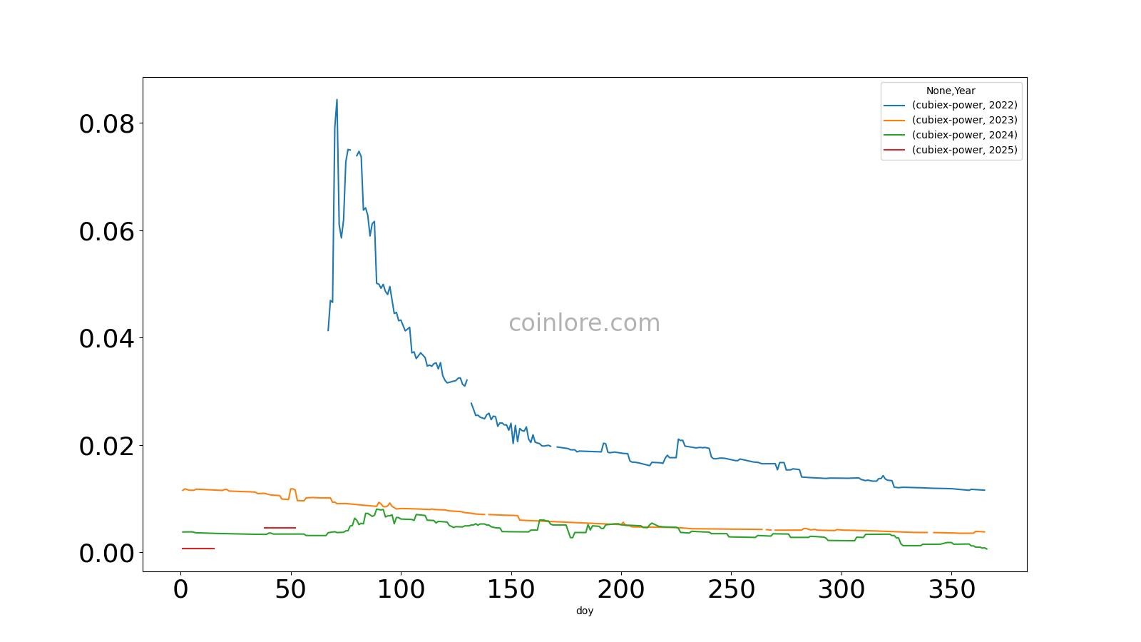 Year Over Year Cubiex Power Price