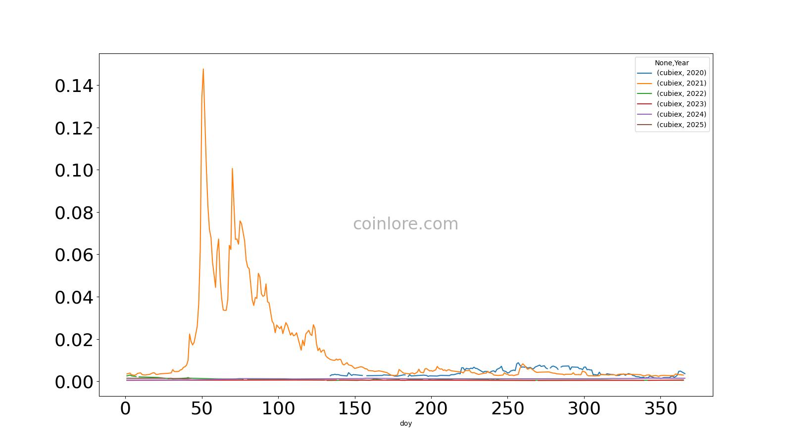 Year Over Year Cubiex Price