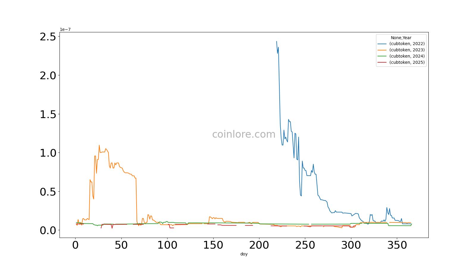 CubToken Historical year over year chart