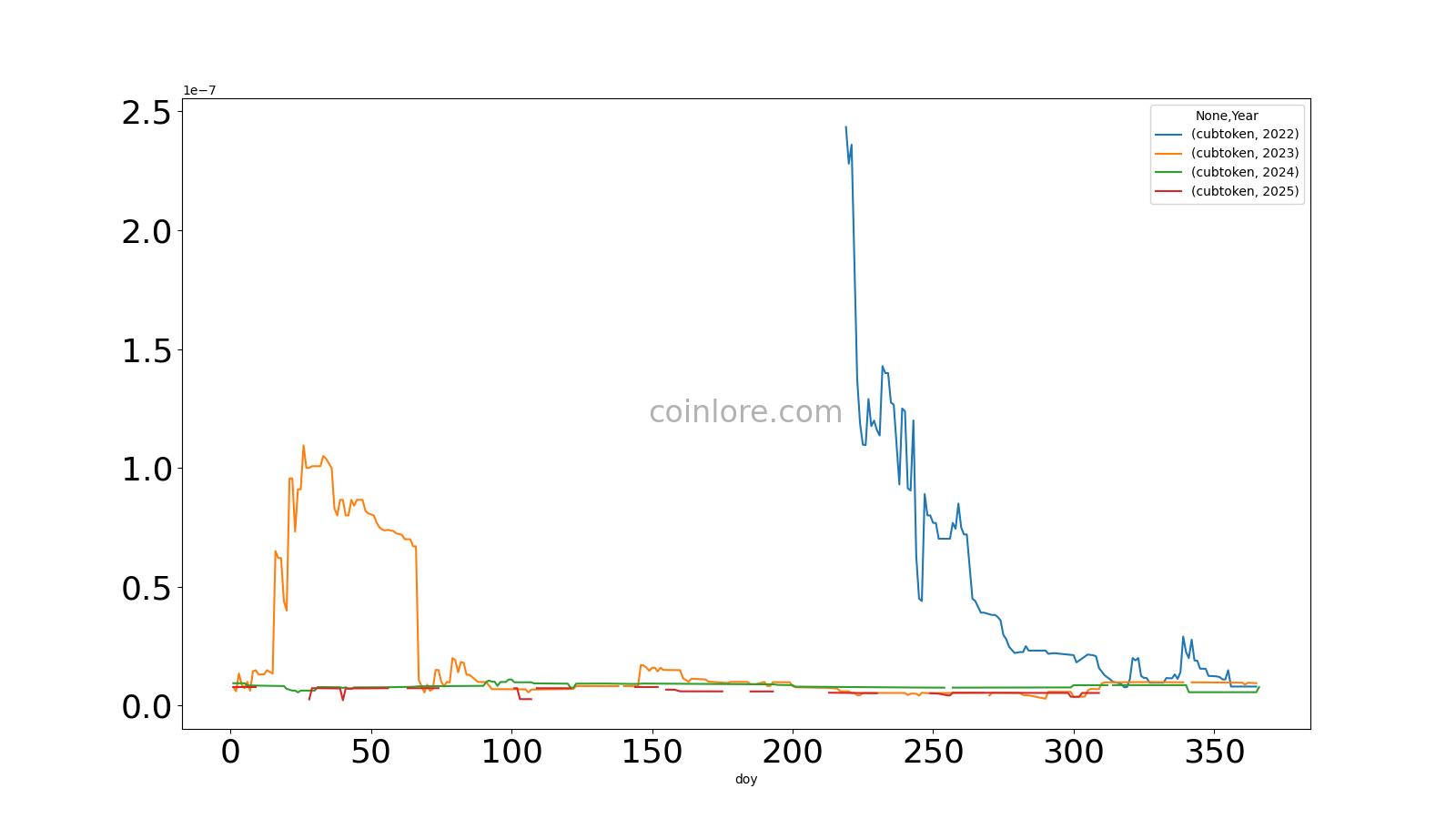 CubToken Historical year over year chart