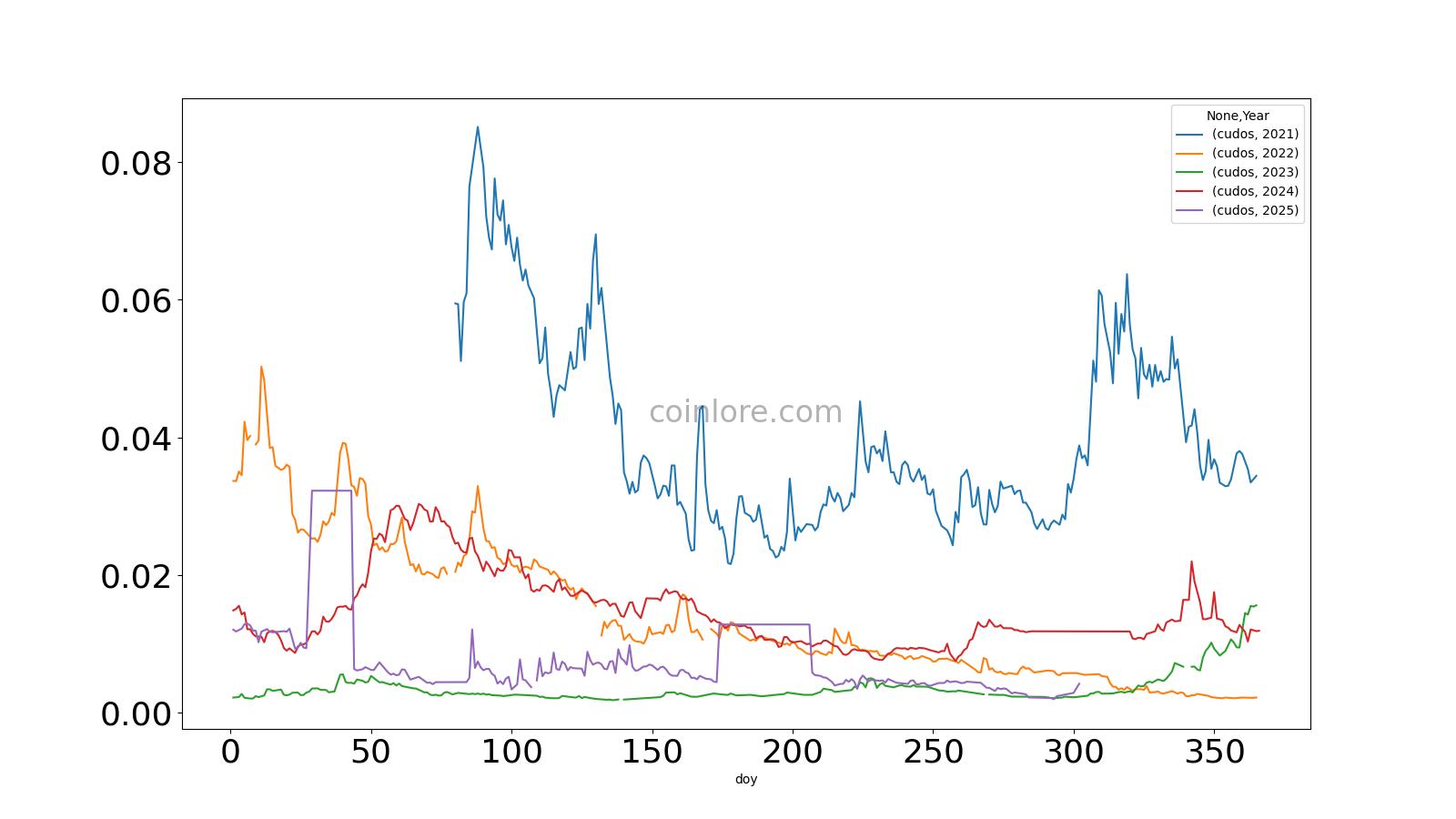 Year Over Year Cudos Price