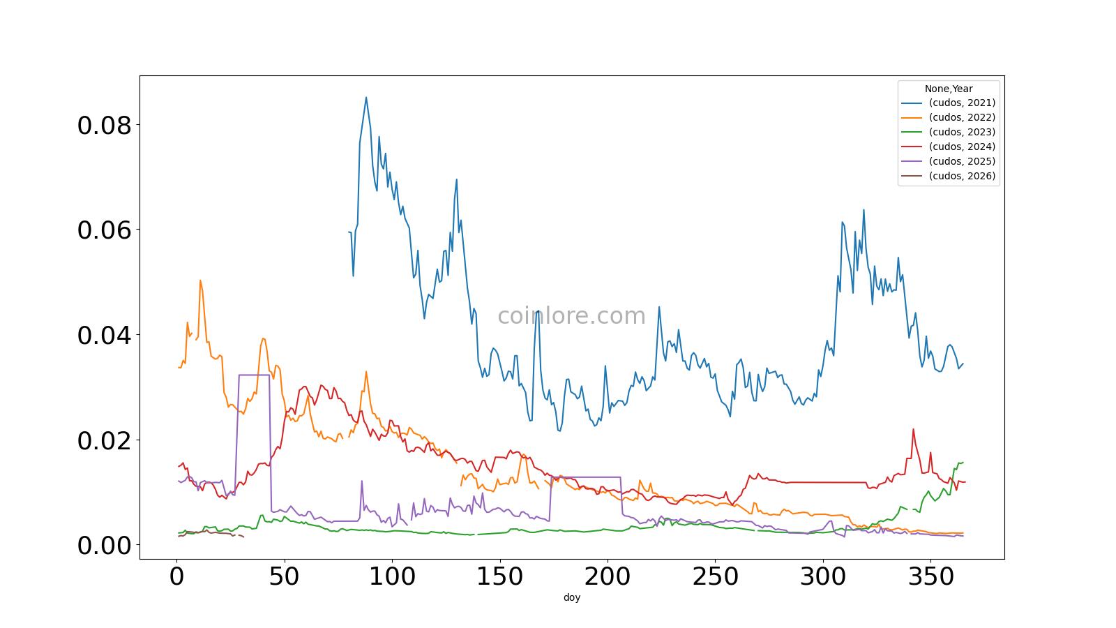 Precio año a año de Cudos