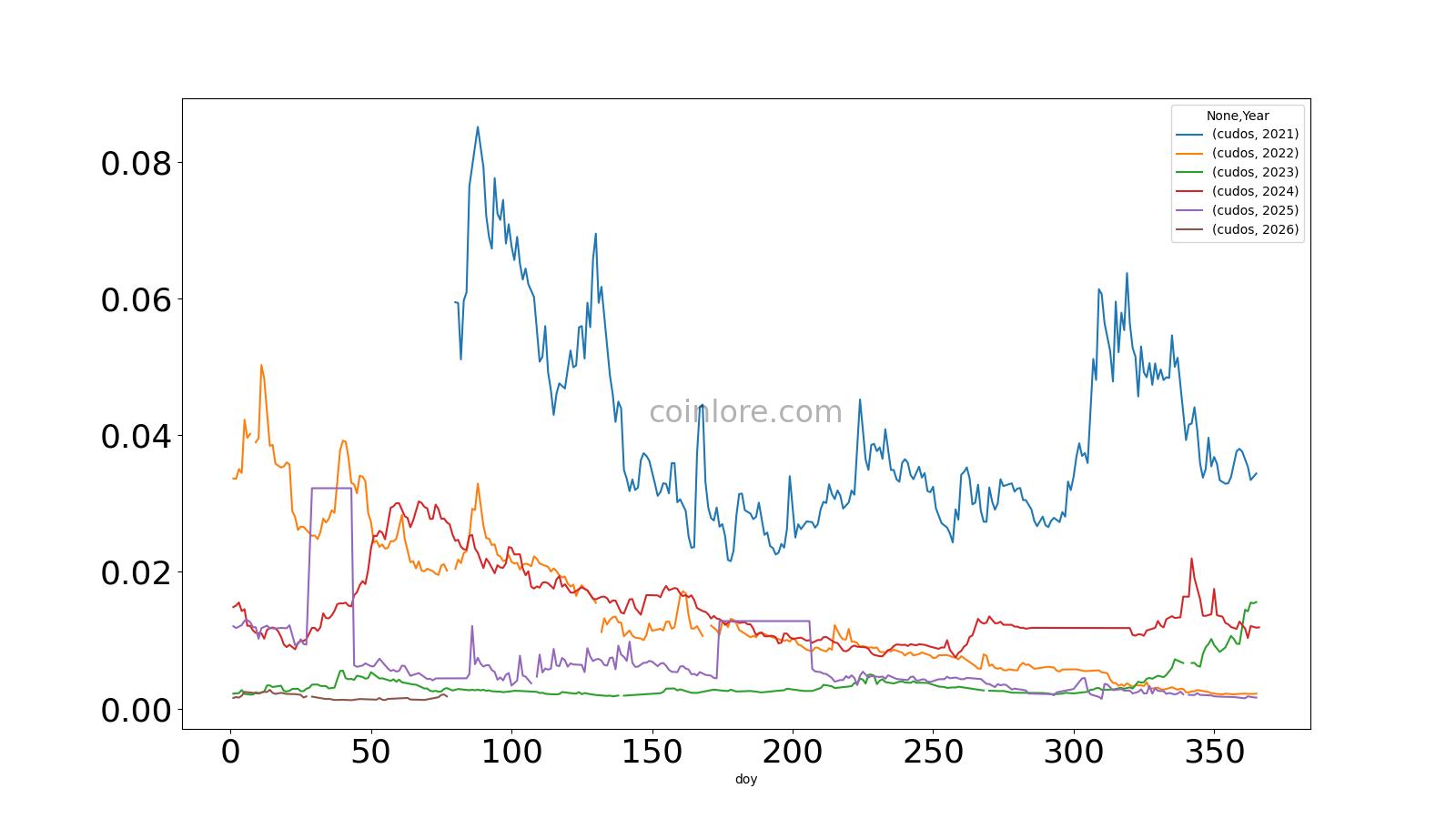 Precio año a año de Cudos