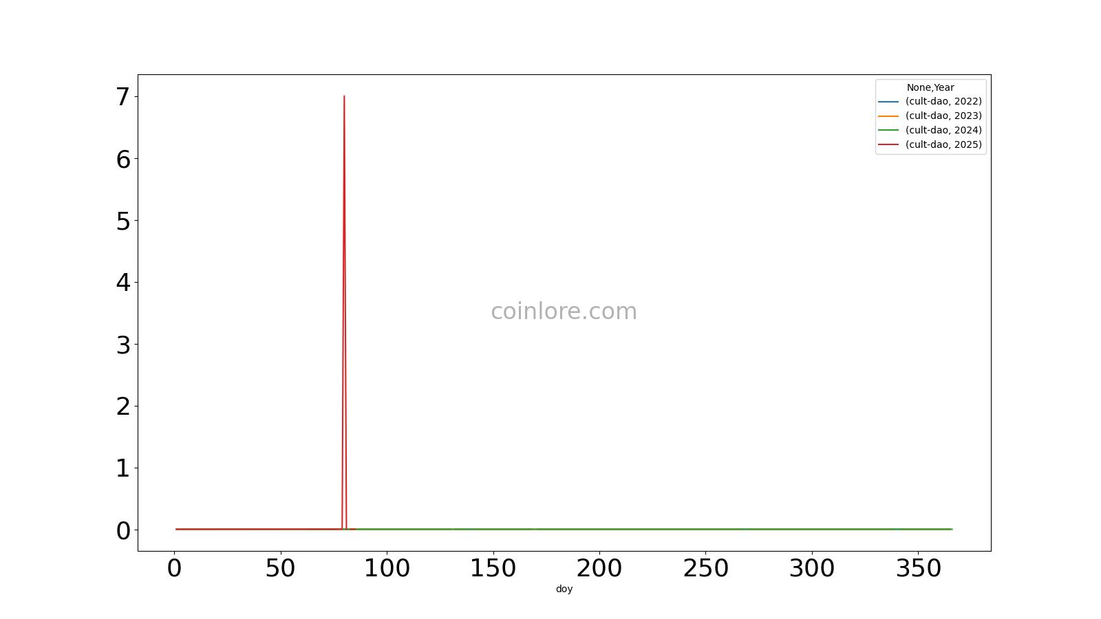 Year Over Year Cult DAO Price