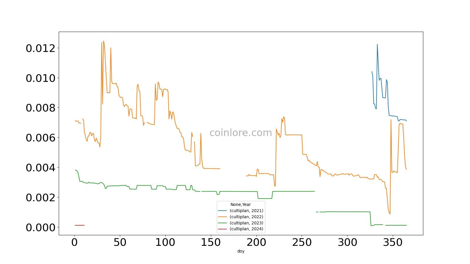 Year Over Year Cultiplan Price