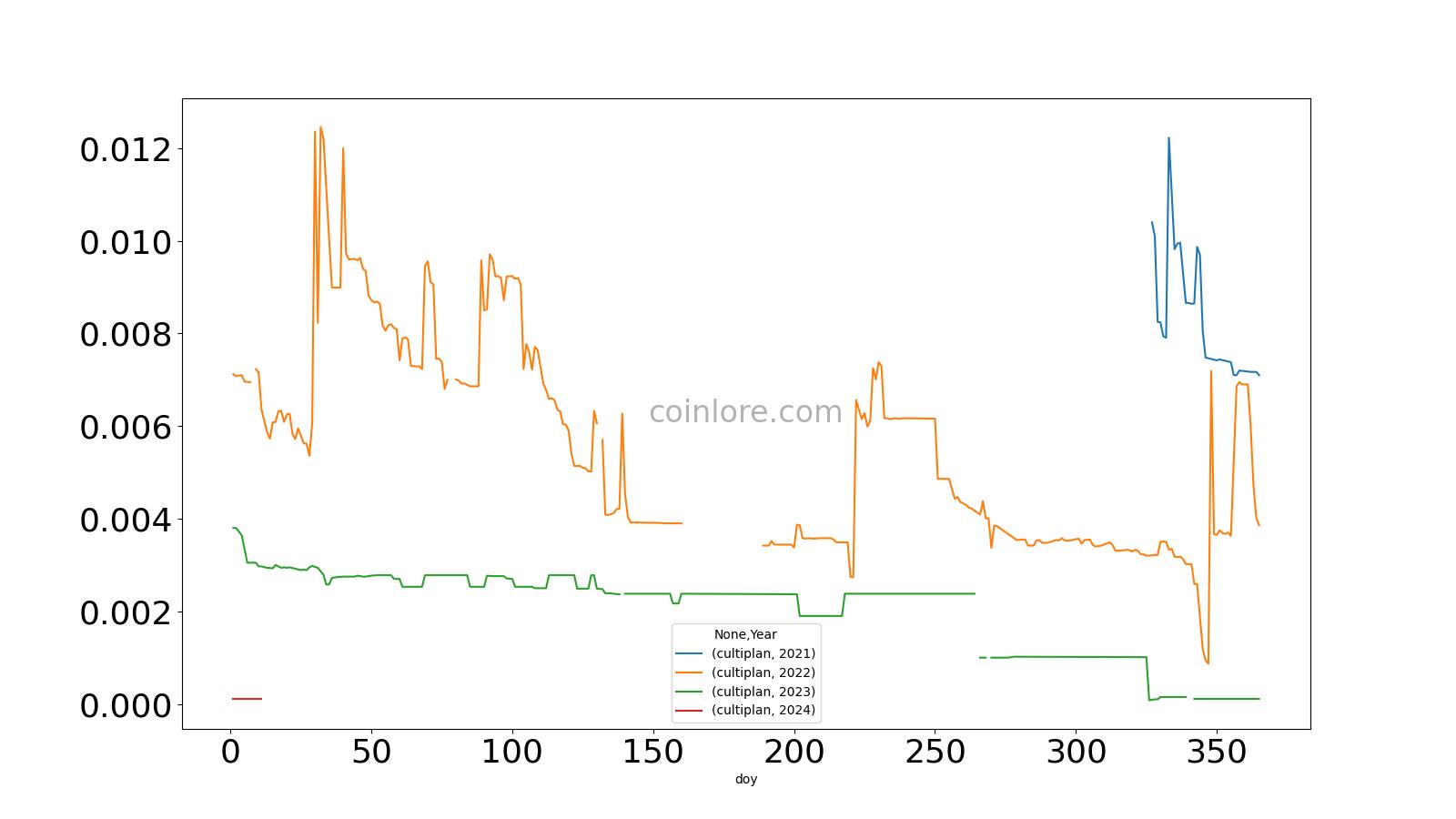 Year Over Year Cultiplan Price
