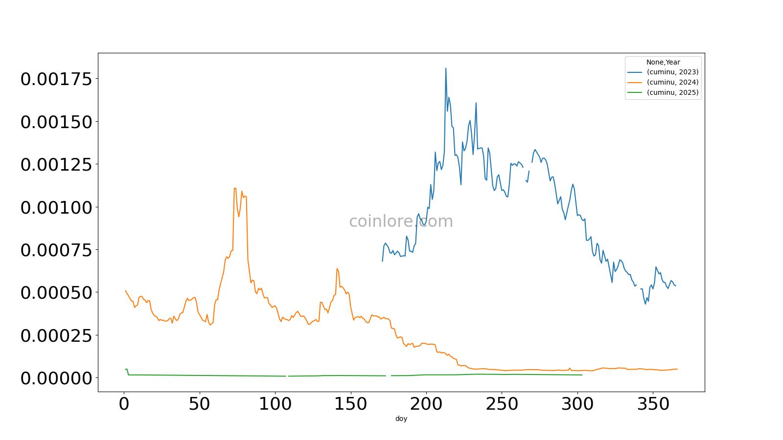 Year Over Year Cuminu Price