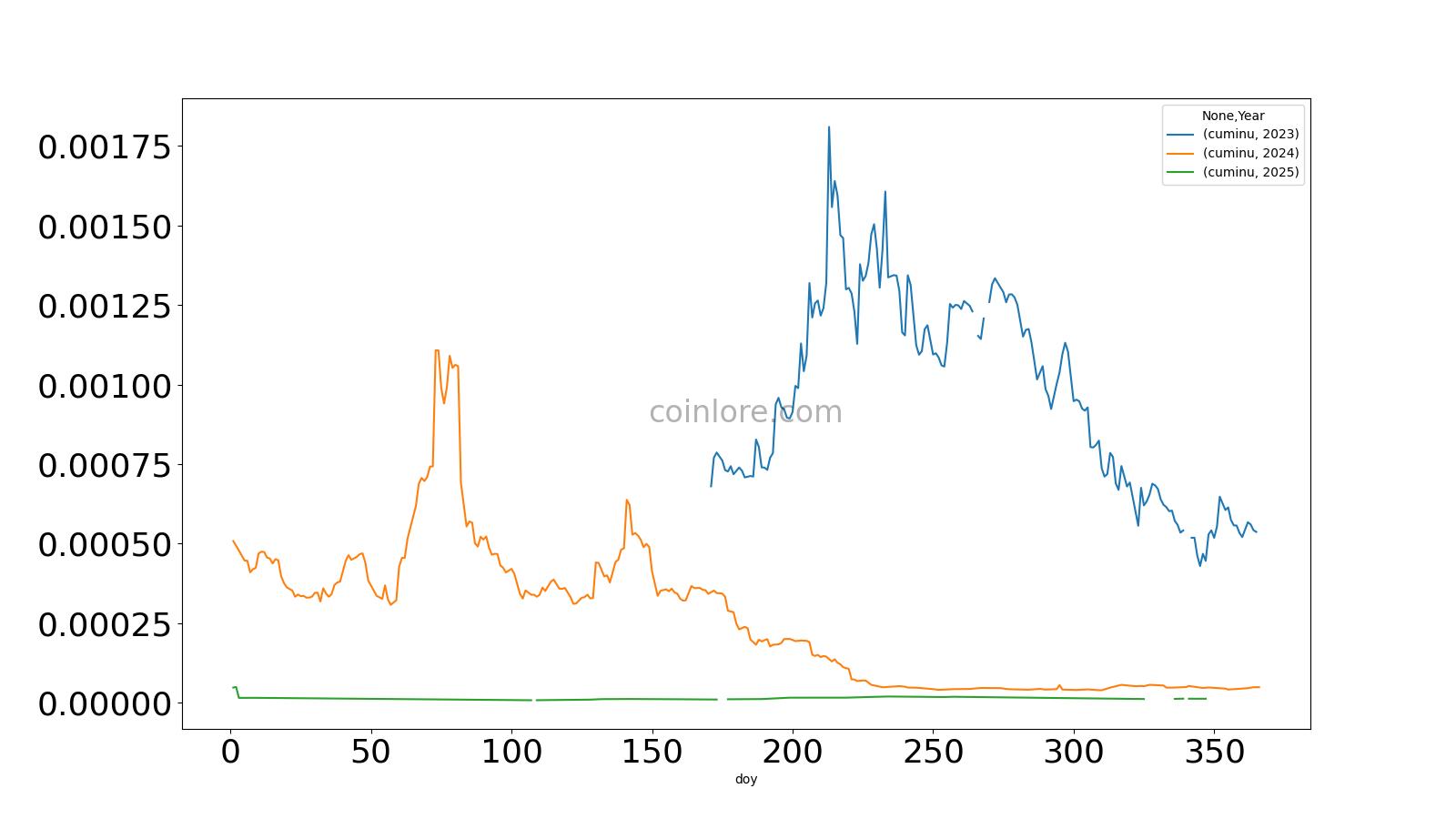 Cuminu Historical year over year chart