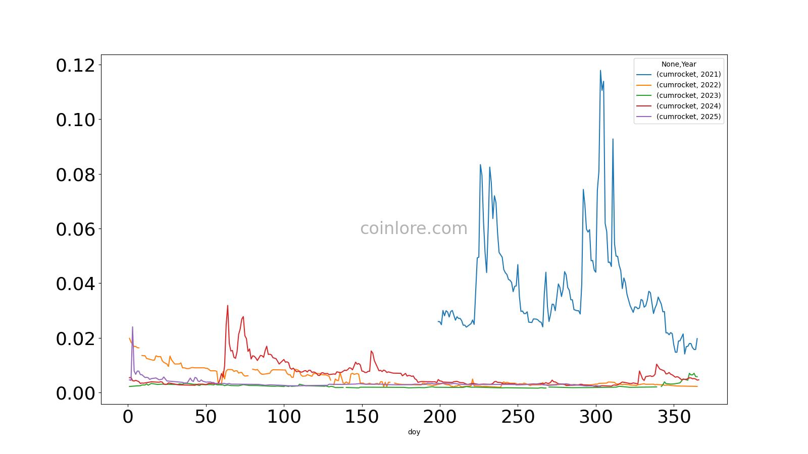 Year Over Year CumRocket Price