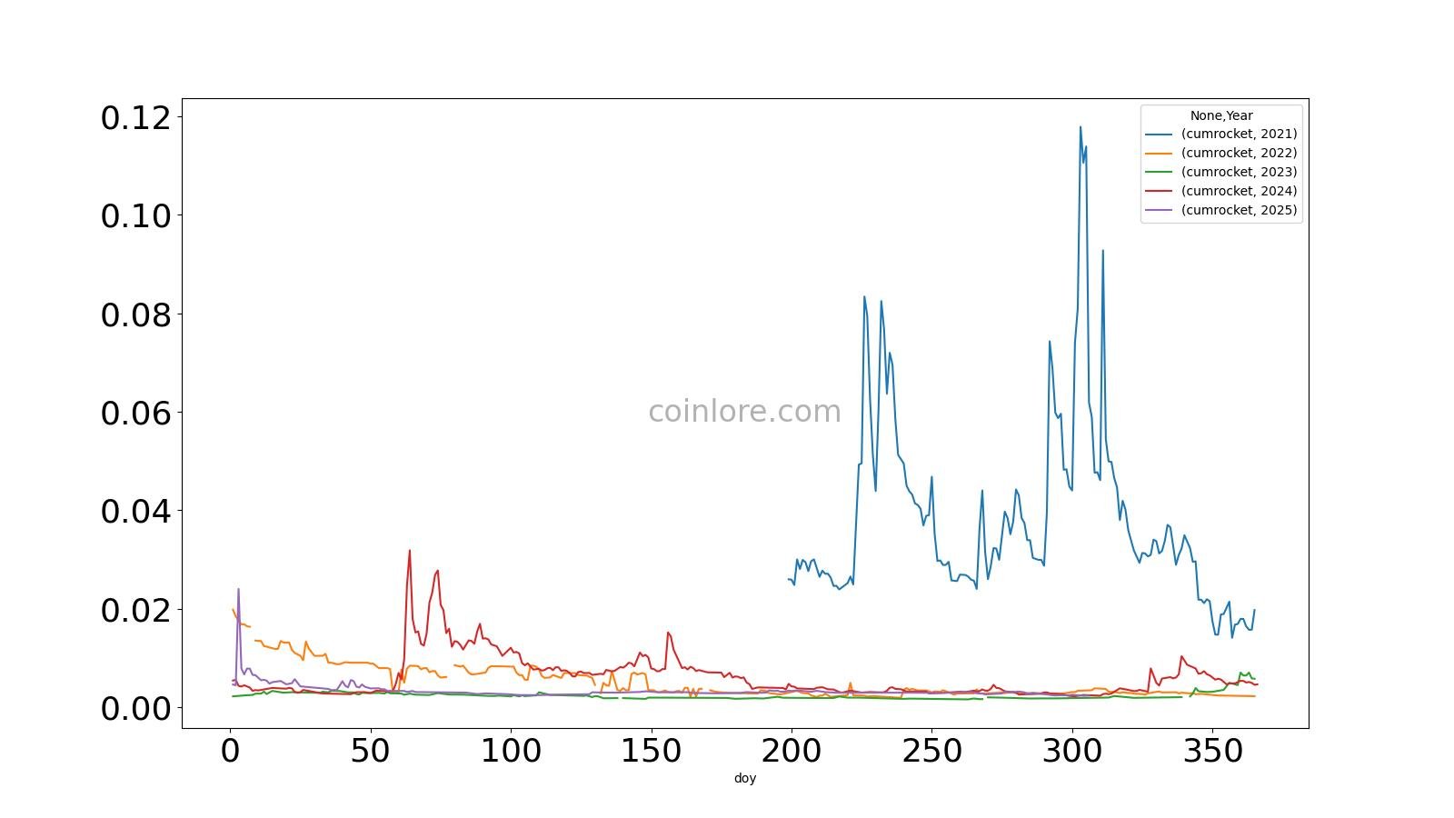 CumRocket курс год за годом