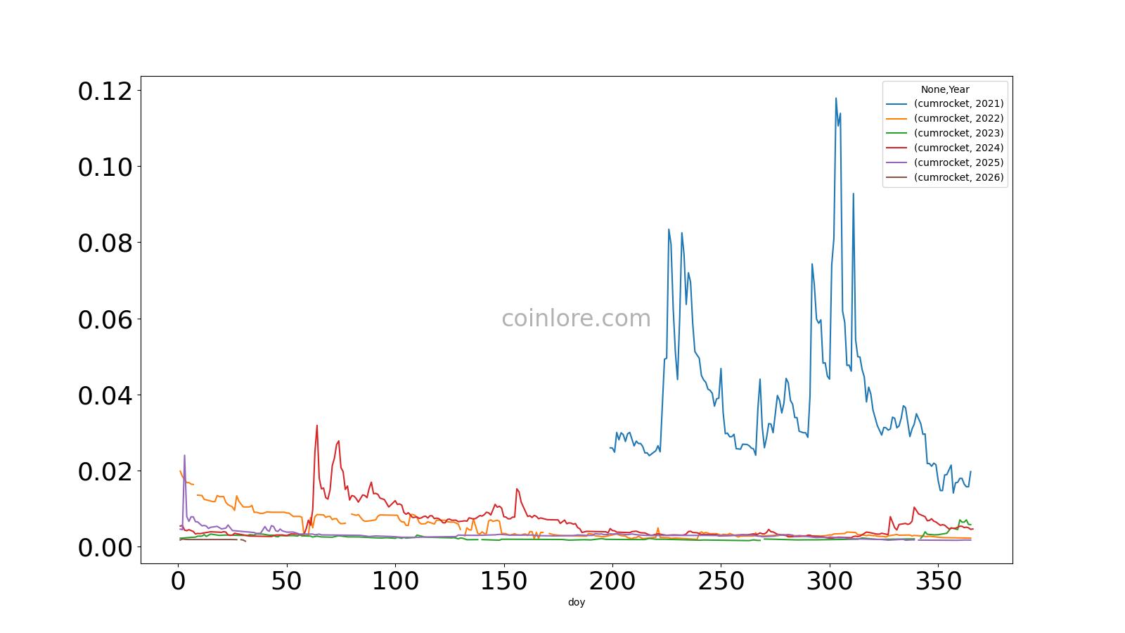 CumRocket курс год за годом