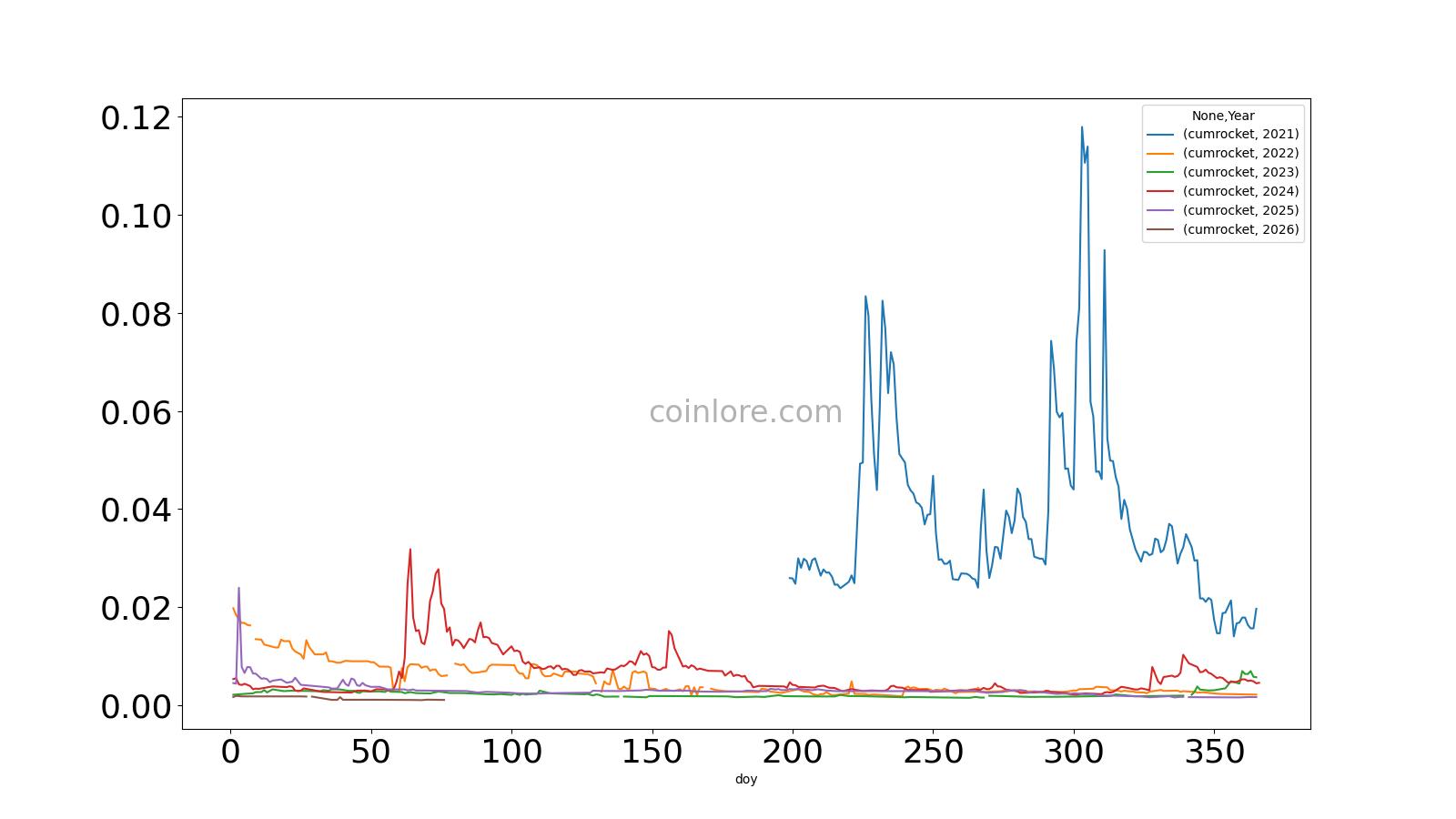 CumRocket курс год за годом