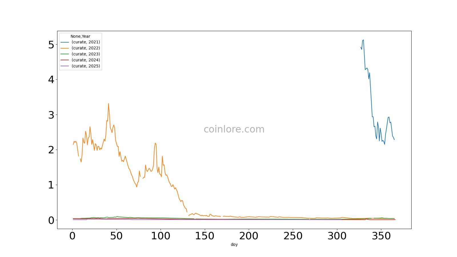 Curate Year over year price