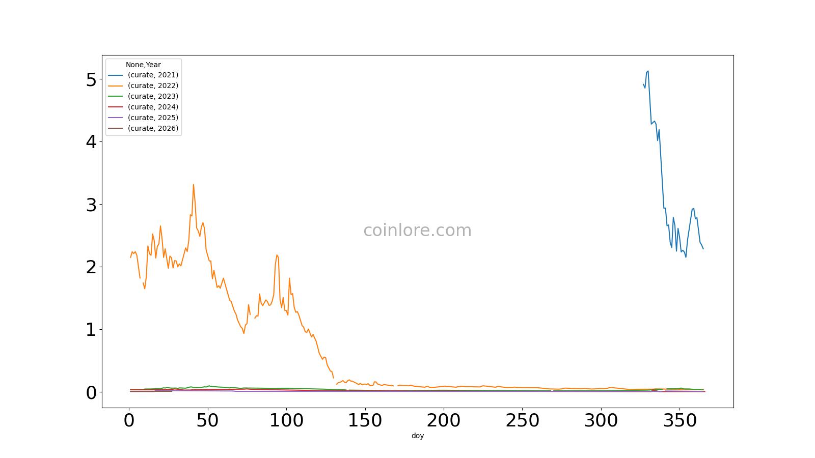 Precio año a año de Curate