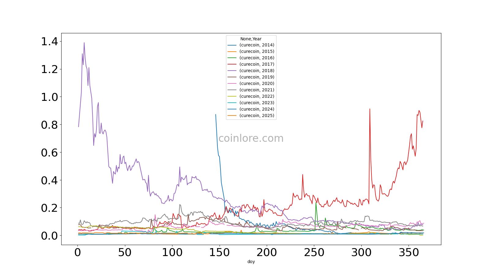 Year Over Year CureCoin Price