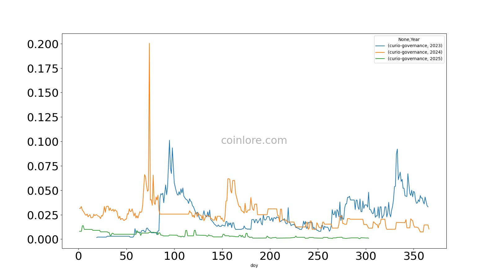 Curio Governance Historical year over year chart