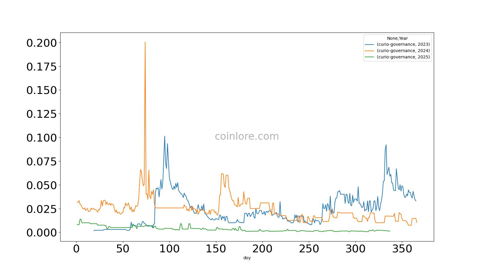 Curio Governance Historical year over year chart