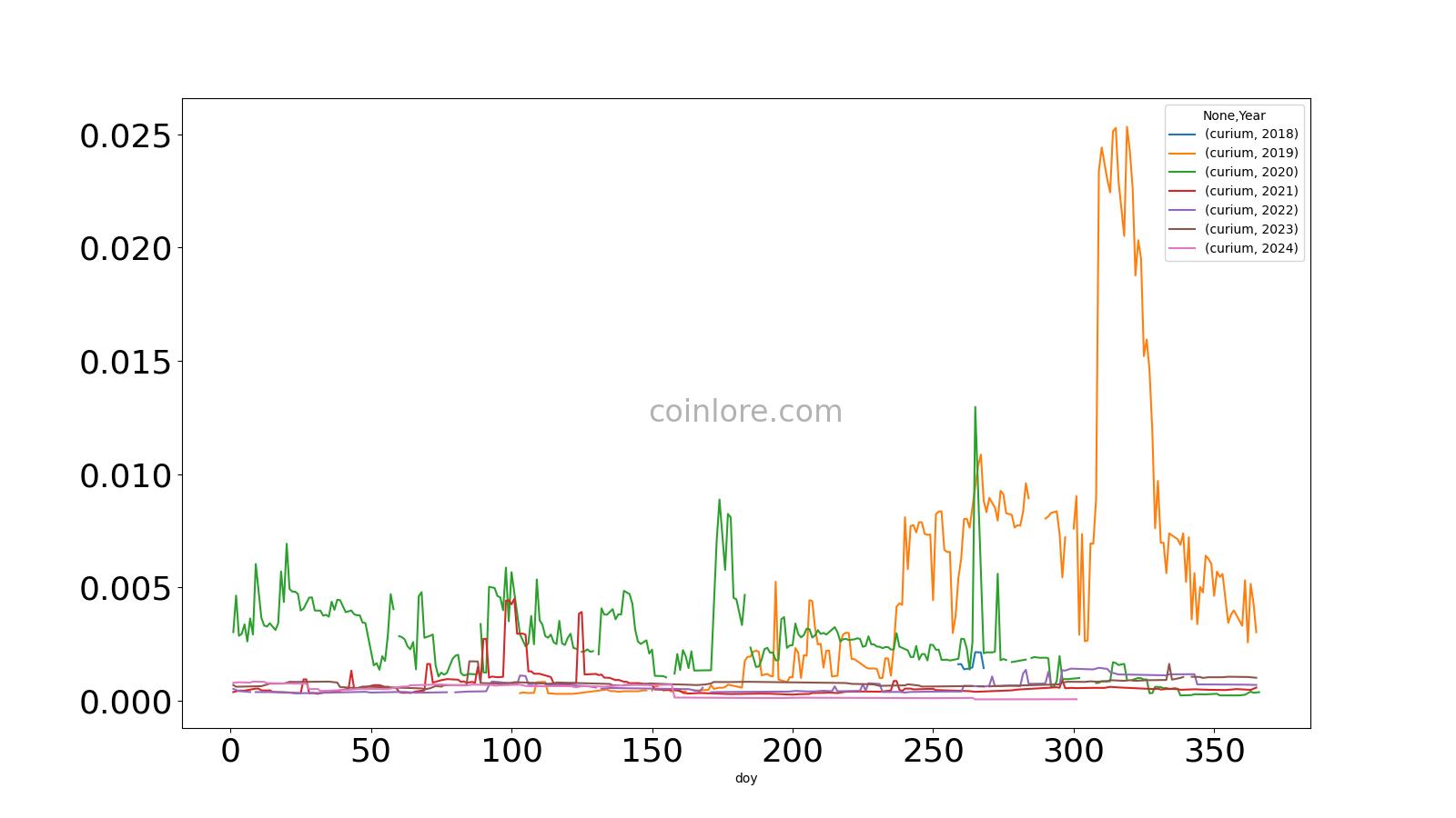 Year Over Year Curium Price