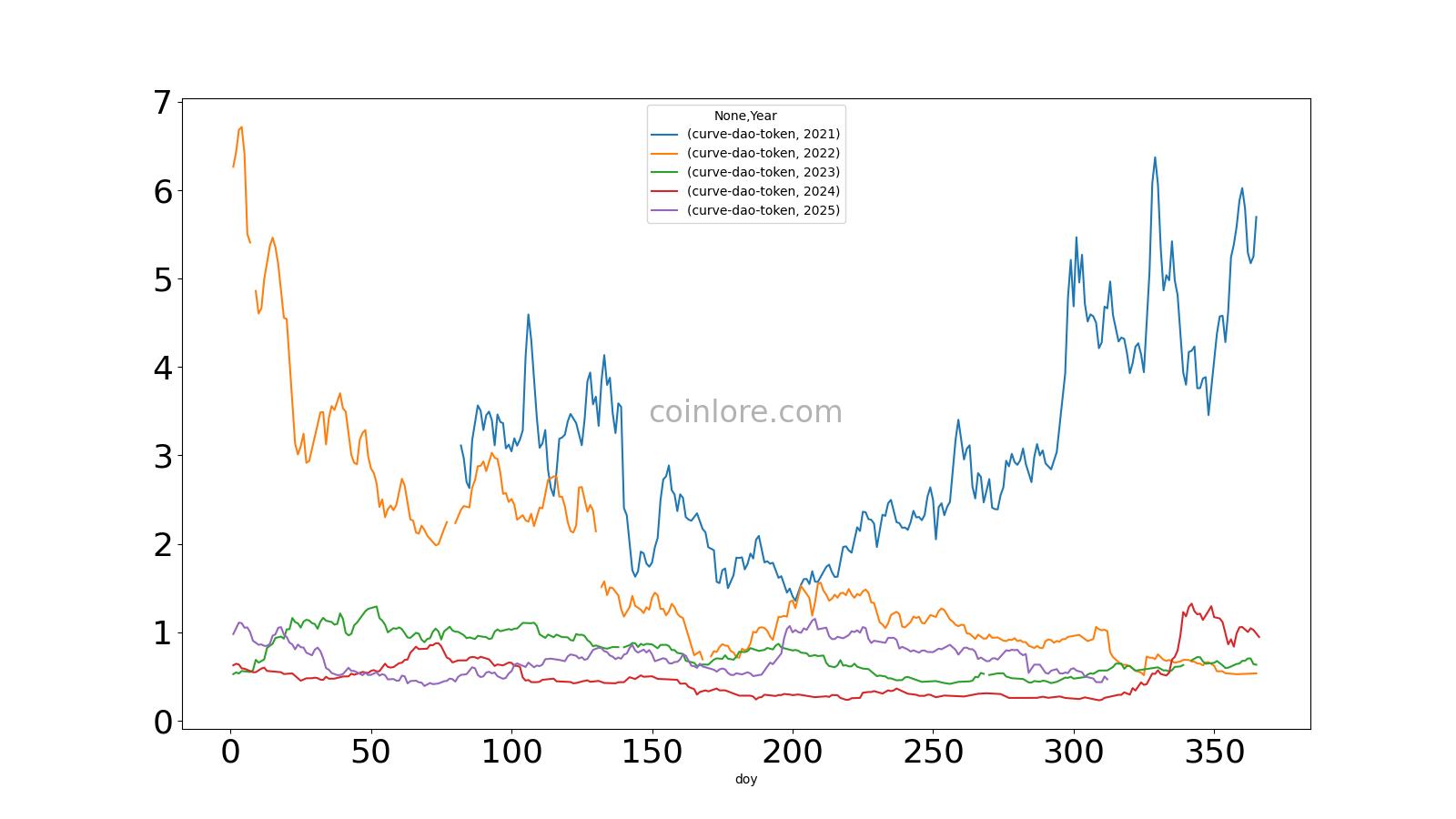 カーブ Historical year over year chart