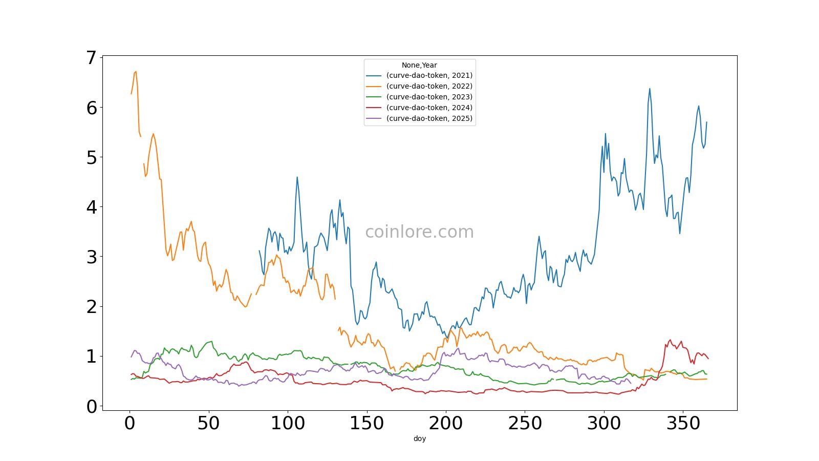 커브 Historical year over year chart