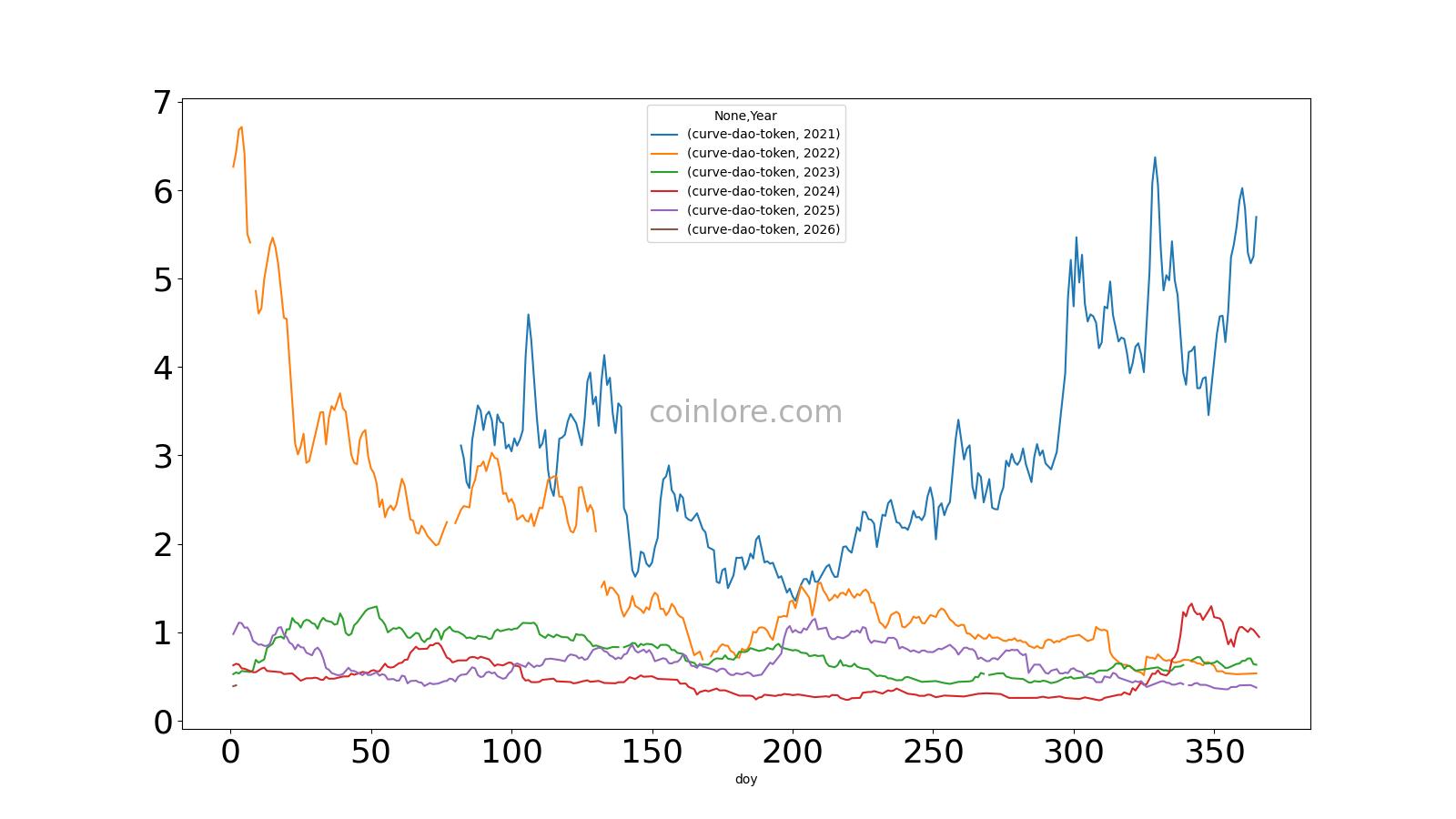 Curve DAO Token курс год за годом