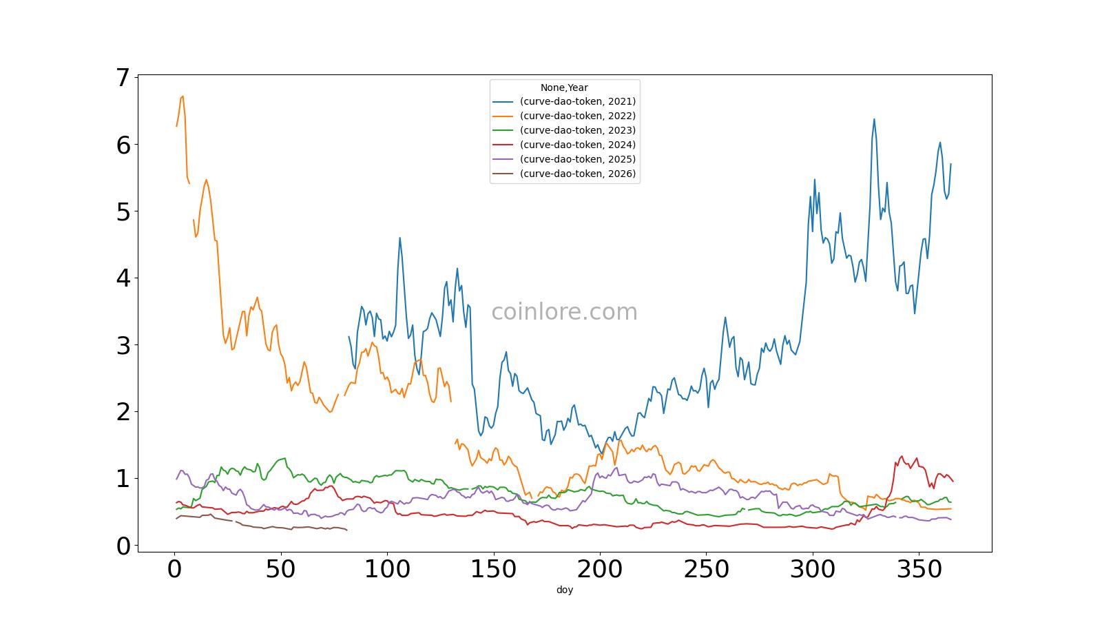 Precio año a año de Curve DAO Token